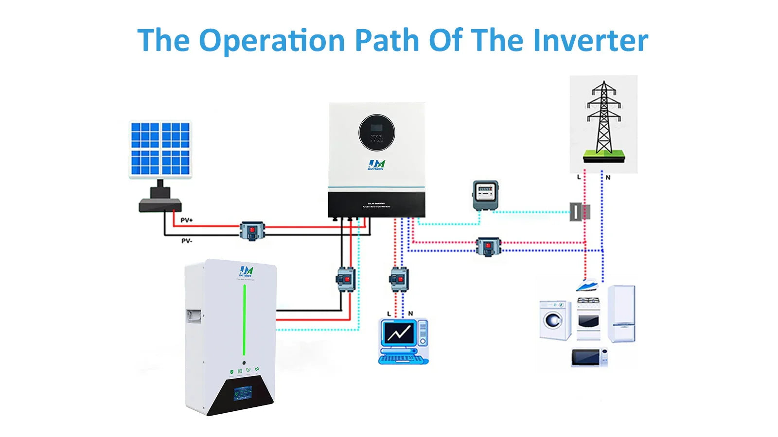 What Is a Solar Inverter? Understanding DC to AC Conversion - – JMBatteries